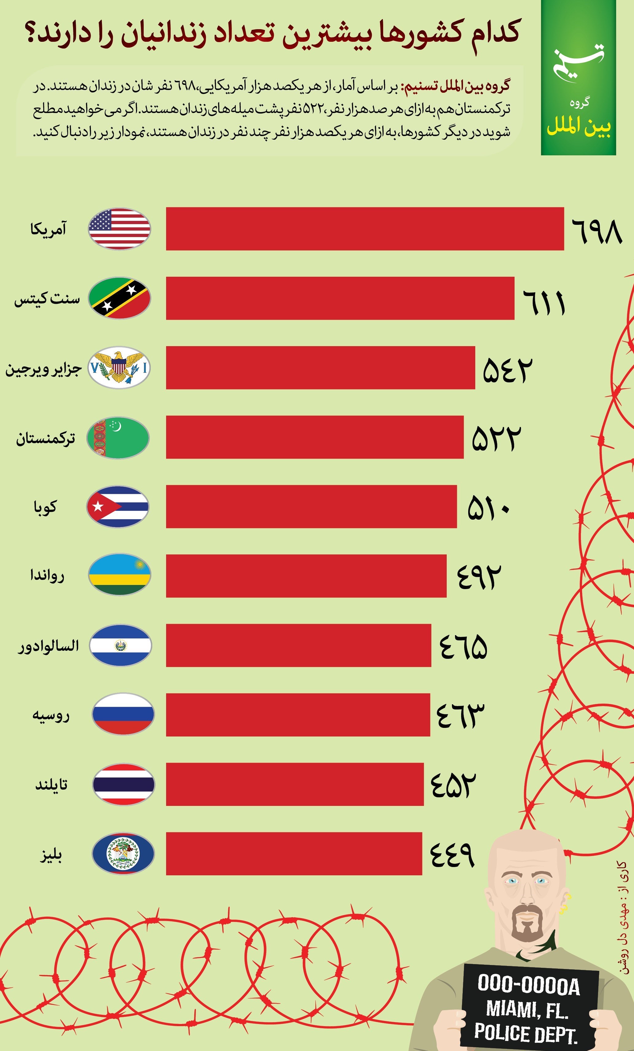 مجله الکترونیکی کدام کشورها بیشترین تعداد زندانیان را دارند؟ اخبار